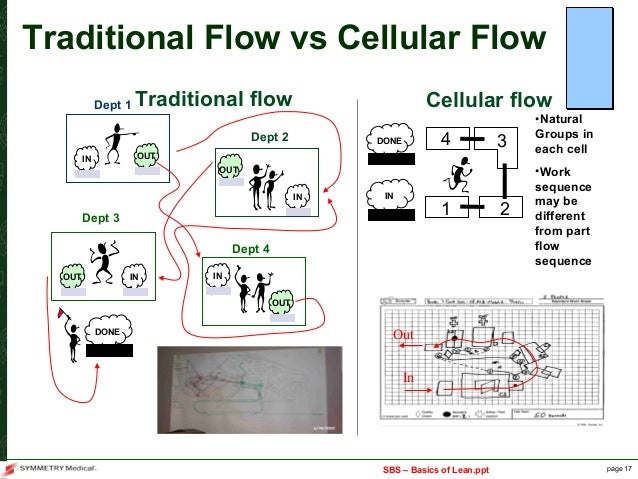 SBS - Basics of Lean