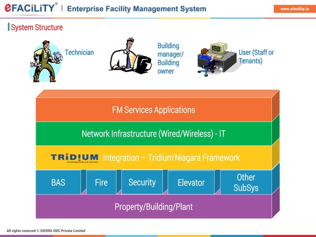 eFACiLiTY Maintenance Management System | PPT