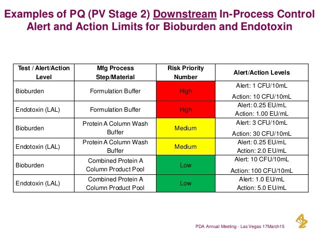 Alert Action and Specification Limits for Bioburden and Endotoxin - S…