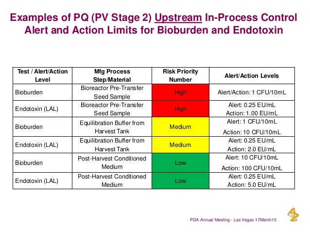 Alert Action and Specification Limits for Bioburden and Endotoxin - S…