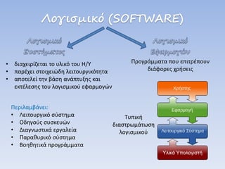 ΛΟΓΙΣΜΙΚΟ (SOFTWARE) | PDF