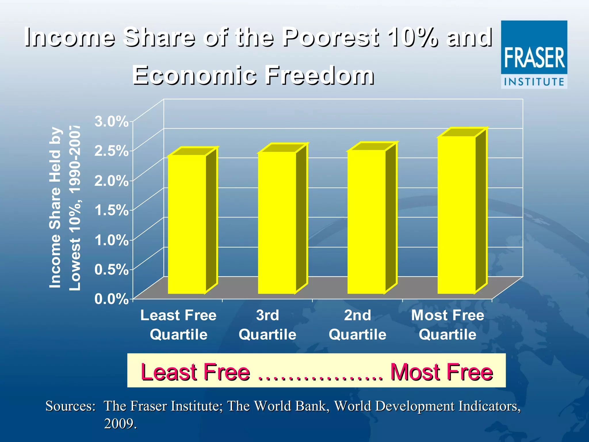 Economic Freedom of the World Index: A Comparative Examination | PPT