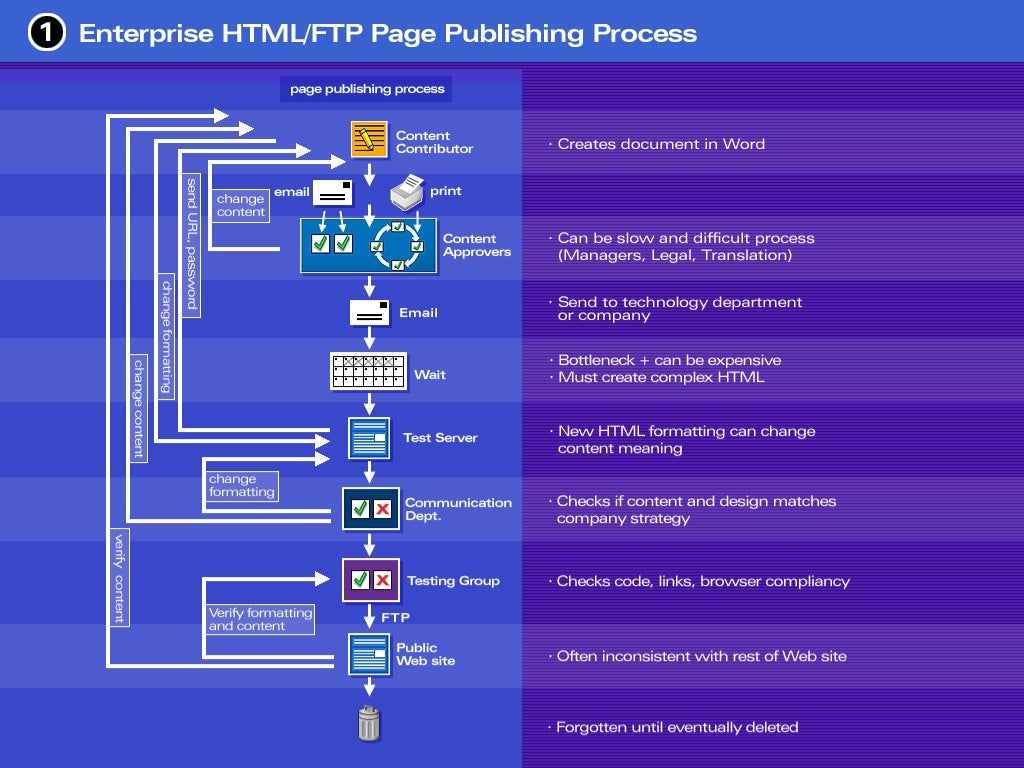 Enterprise Content Management