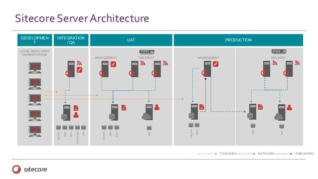 Sitecore xPlatform - Introduction