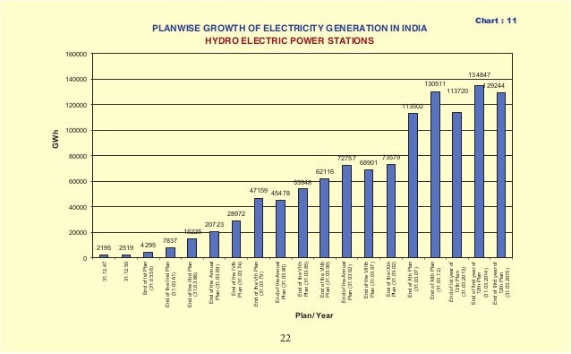 Growth of Electricity Sector in India since 1947 to 2015