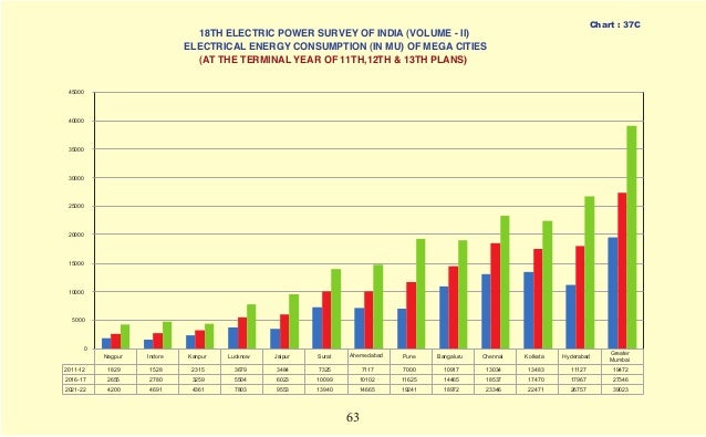 Growth of Electricity Sector in India since 1947 to 2015