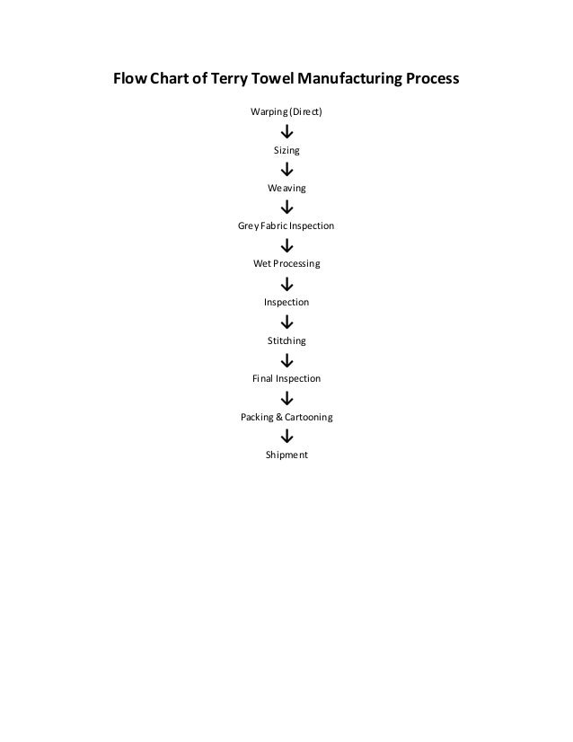 Terry Towel Manufacturing Process at Albert Jarman blog