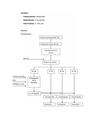 variacion de brix en fermentacion alcoholica | DOCX