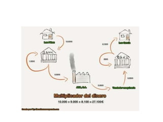 El Diagrama Del Efecto Multiplicador
