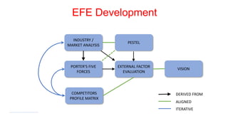 EFE Development | PPTX