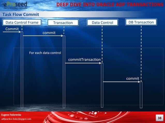 Deep Dive into Oracle ADF Transactions | PDF | Databases | Computer Software and Applications