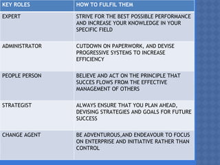 Efeective leadership | PPTX | Business Administration | Business