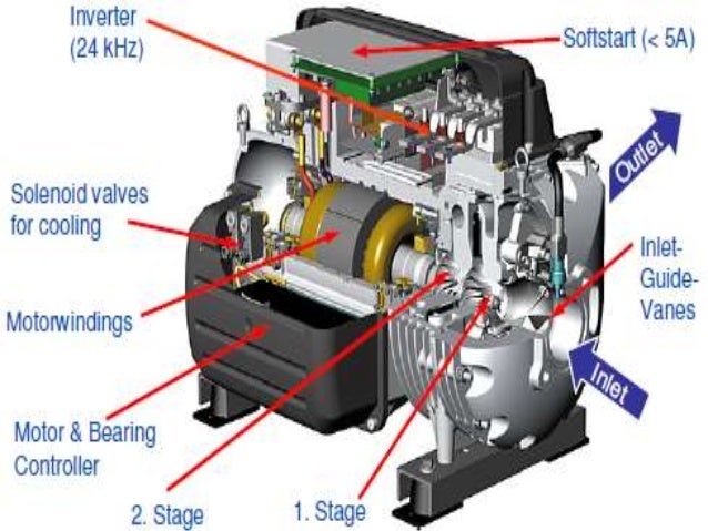 Efeicient chillers plant turbo oil free compressor getco