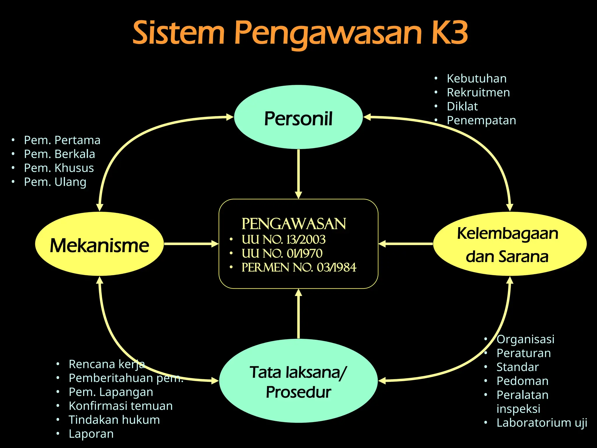 Peranan Tim P2K3 dalam Menjalankan SMK3.ppt