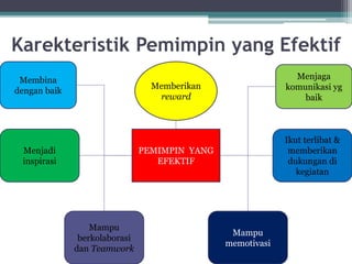 Efektifitas kepemimpinan | PPTX