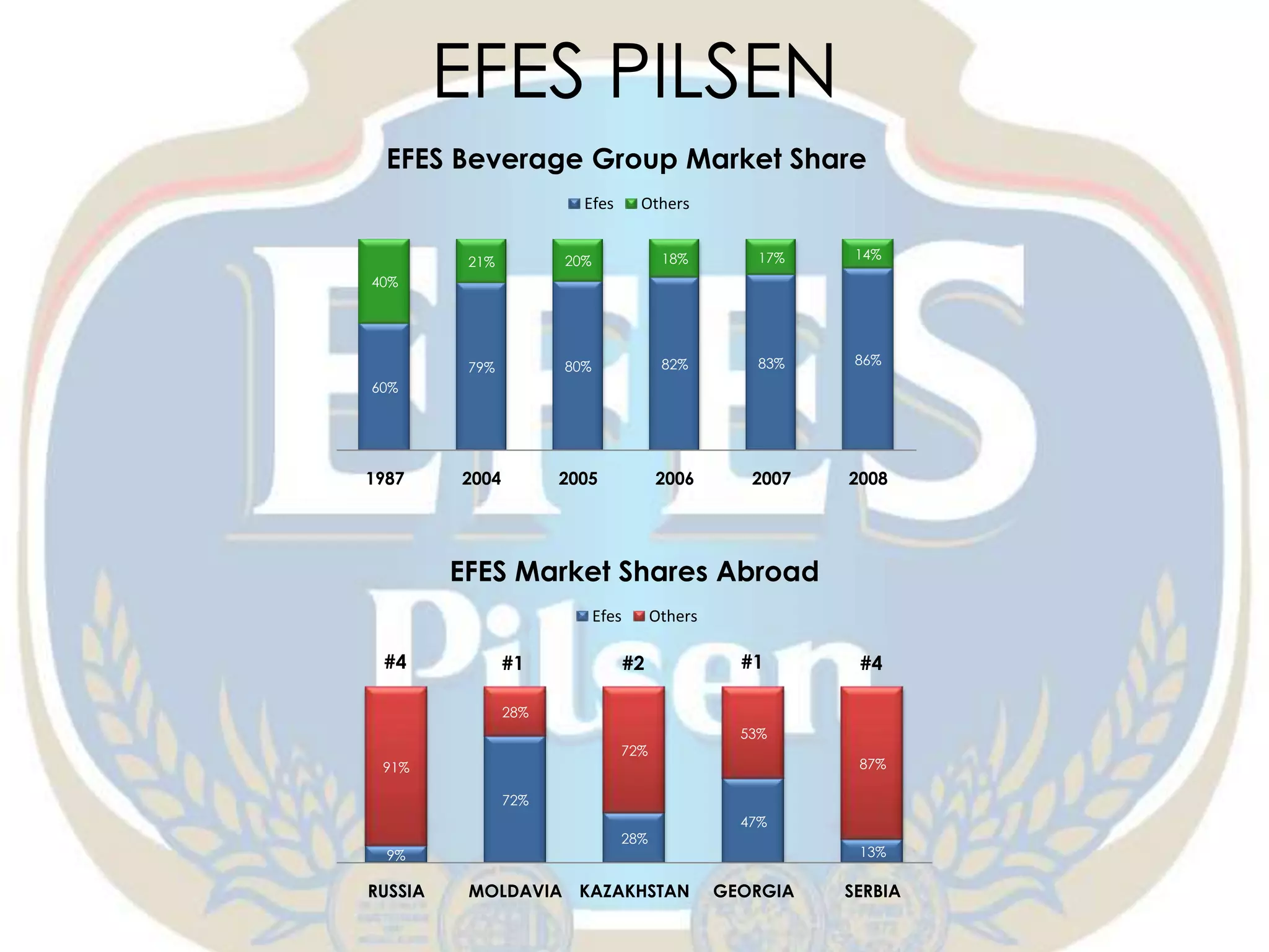 Efes Pilsen's Strategic Analysis | PPTX