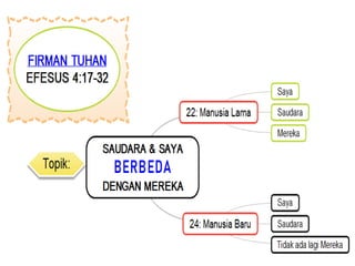 Efesus 4:17-32 | PPT