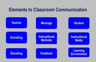 Effective Classroom Communication(For Teachers) | PPTX