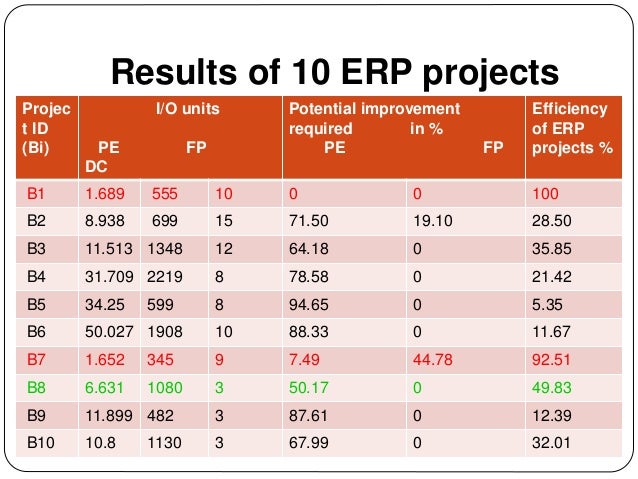 Efficiency analysis of ERP projects—software quality perspective