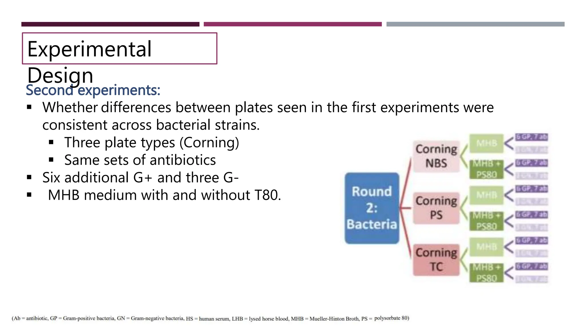 effects of Microplate Type in Broth additives on Microdilution.pptx ...
