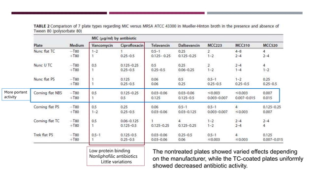 effects of Microplate Type in Broth additives on Microdilution.pptx ...