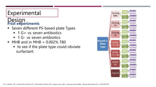 effects of Microplate Type in Broth additives on Microdilution.pptx ...