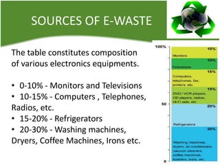 Harmful Effect Of Computers On Environment - EWASTE | PPT