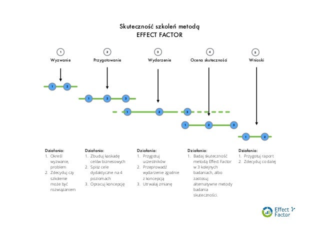 Effect Factor proces