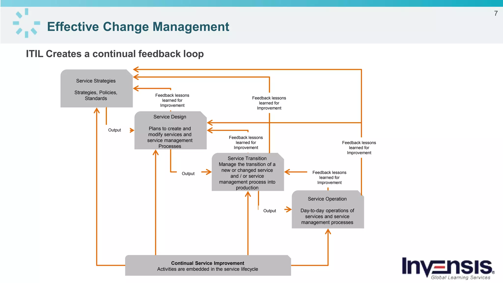 Effective Change Management | PPTX