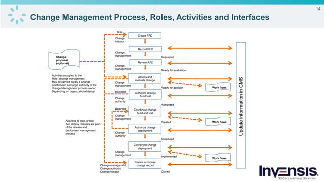 Effective Change Management | PPTX