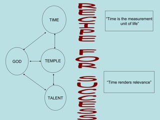 Effective Christian Time Management | PPT