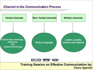Effective Communication | PPT