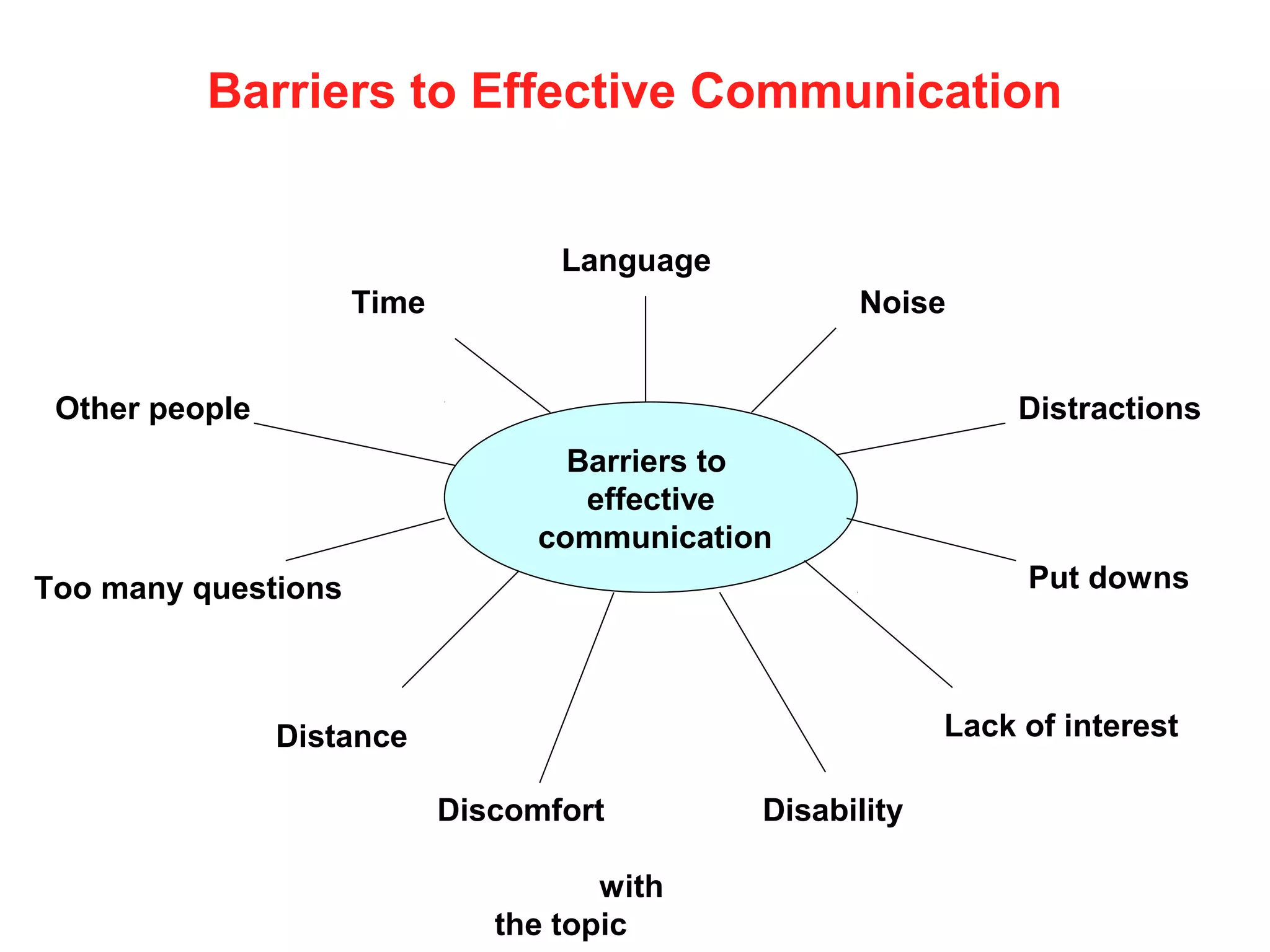 Effective communication-presentation | PPT