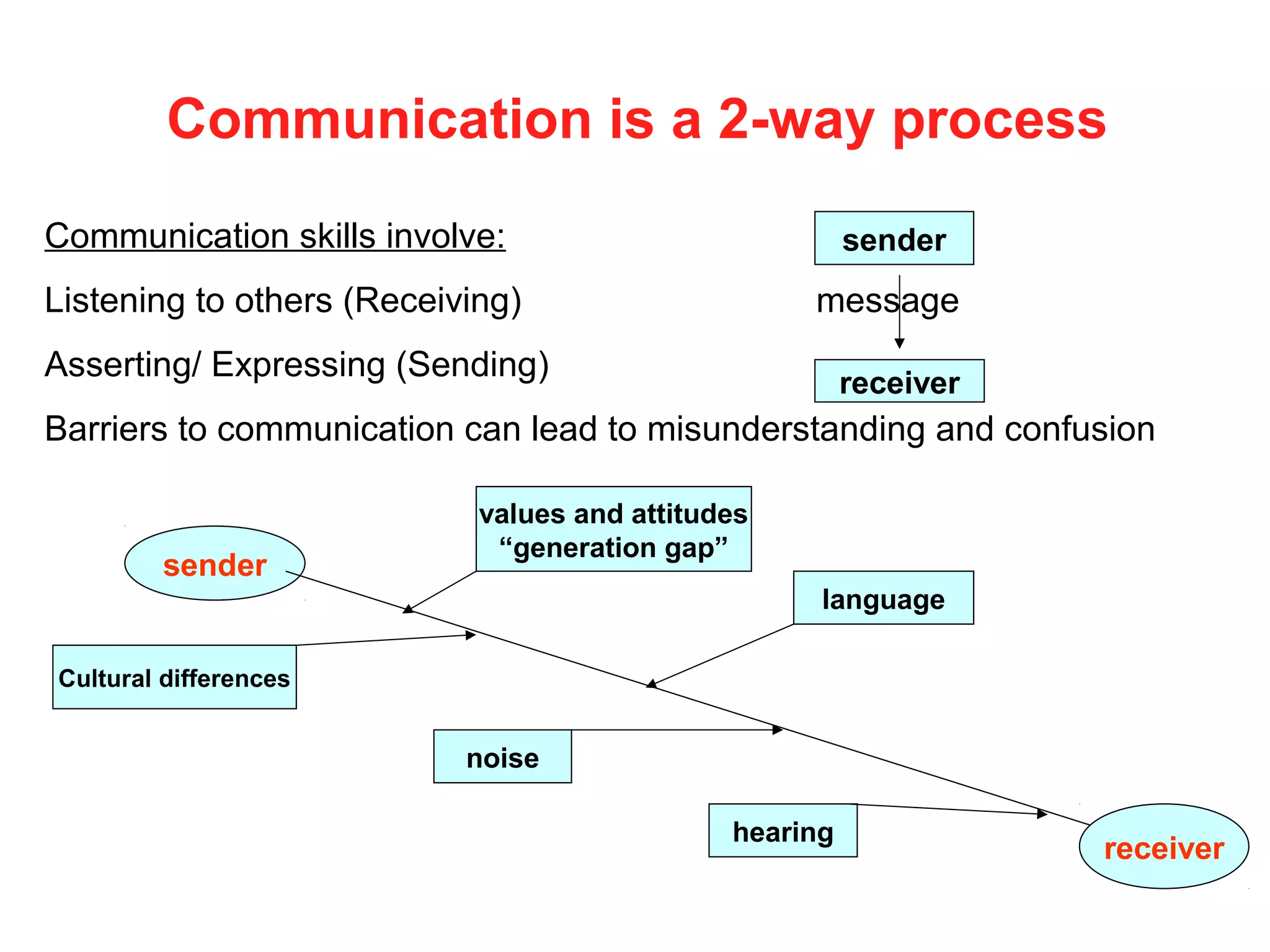 Effective communication-presentation | PPT