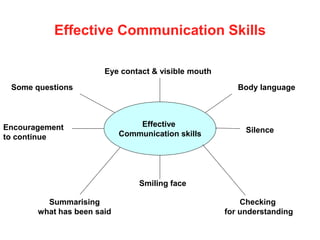 effective-communication-presentation.ppt