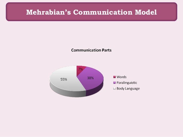 Effective communication-skills