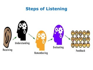 Effective listening-skills-ppt | PPTX