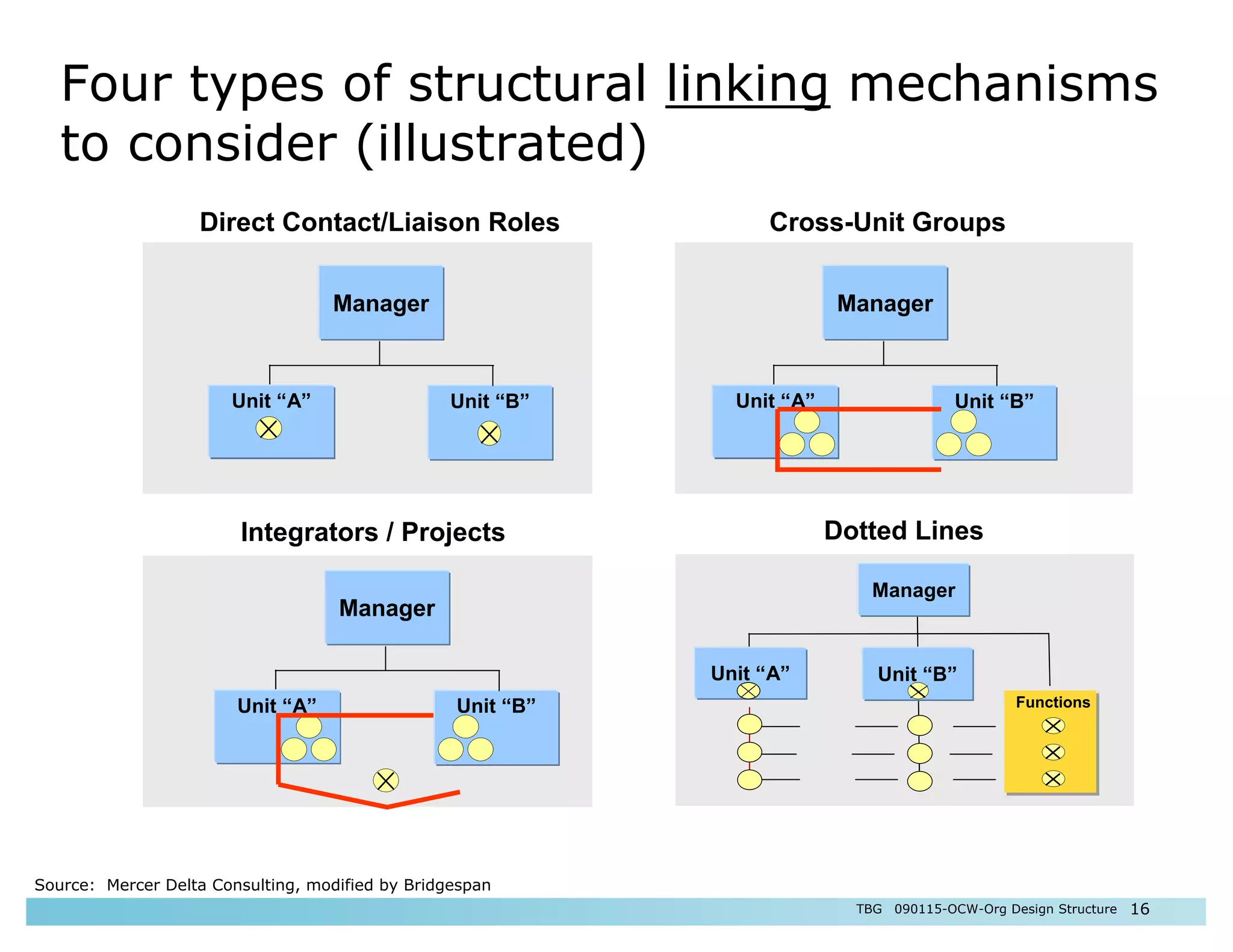 Effective organizations -structural-design | PDF