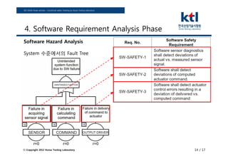 Effective application of software safety techniques for automotive embedded control systems | PDF
