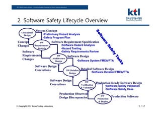 Effective application of software safety techniques for automotive embedded control systems | PDF