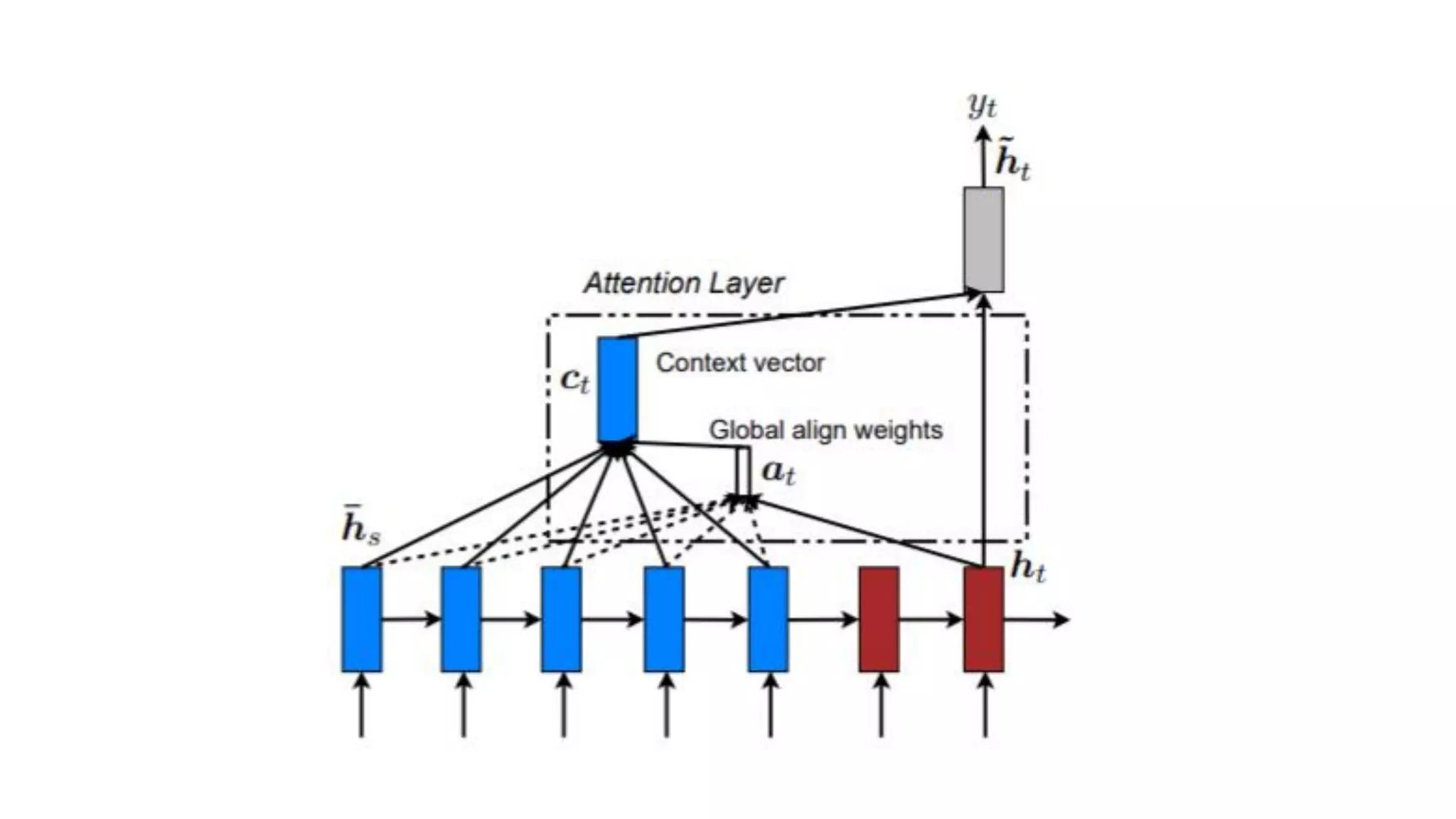 Effective Approaches To Attention Based Neural Machine Translation Pdf