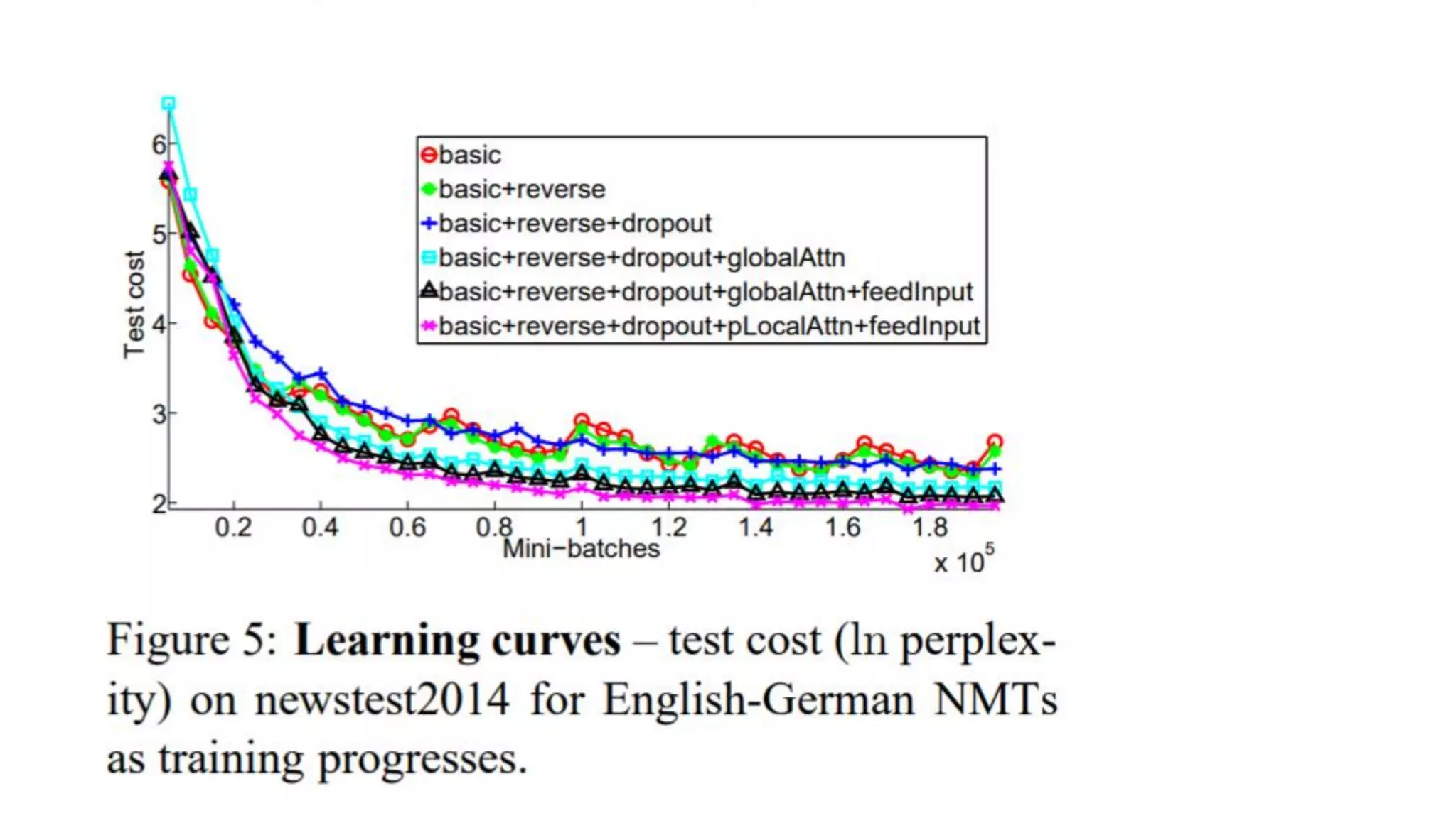 Effective Approaches To Attention Based Neural Machine Translation Pdf