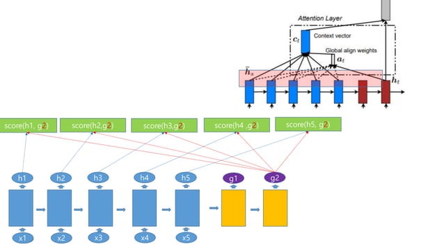 Effective Approaches To Attention Based Neural Machine Translation Ppt