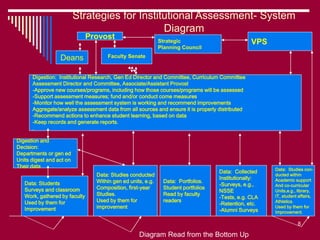 Effective assessment practices Project | PPT