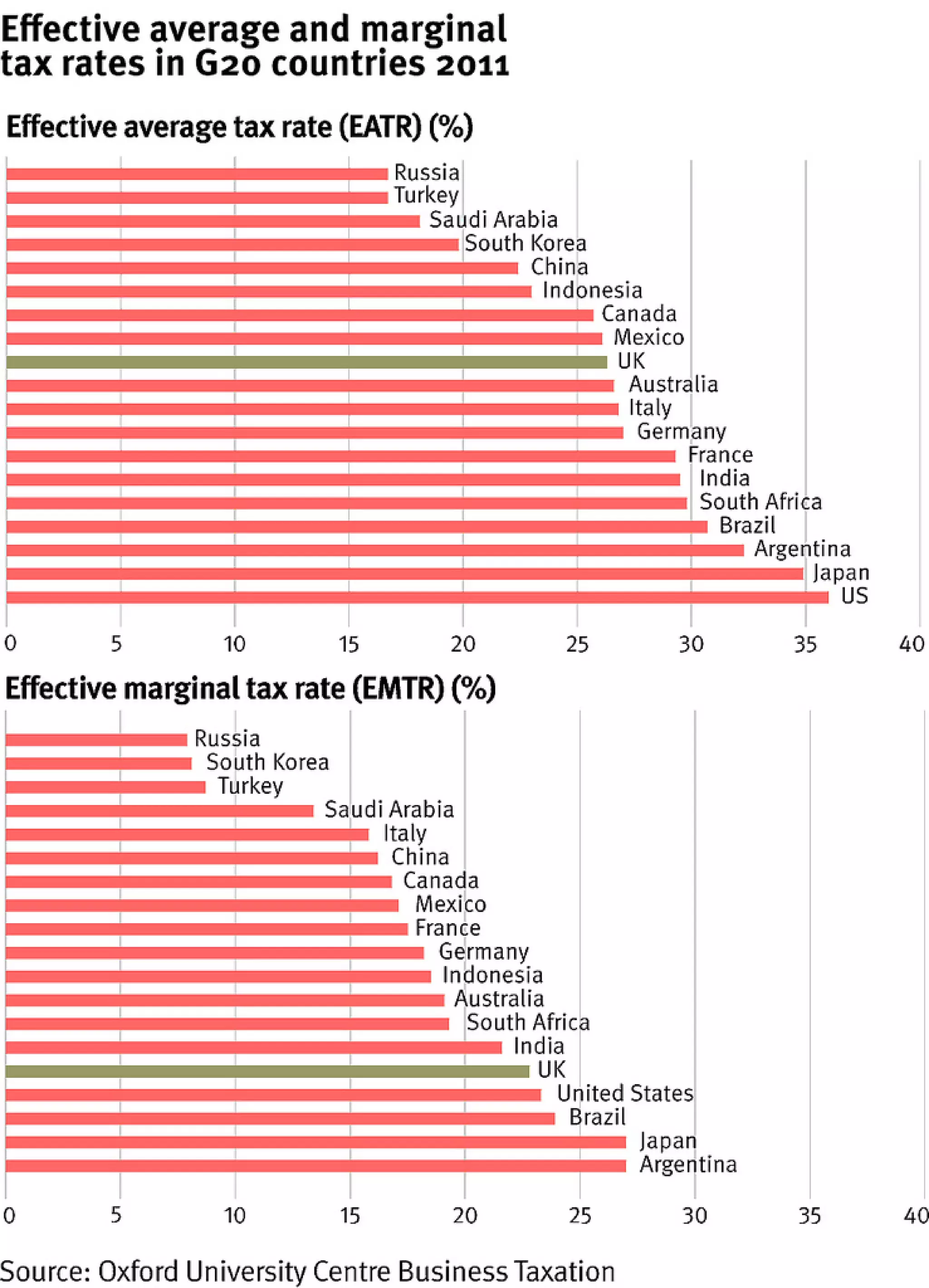 Effective average and marginal tax rates in g20 countries | PDF