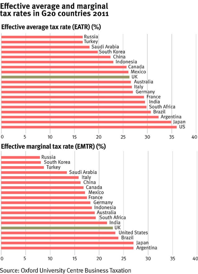 Effective average and marginal tax rates in g20 countries | PDF