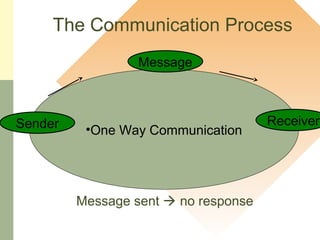 Effective business communication- Process and patterns | PPT