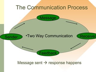 Effective business communication- Process and patterns | PPT