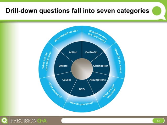 Effective Business Communication with Precision Questioning and ...