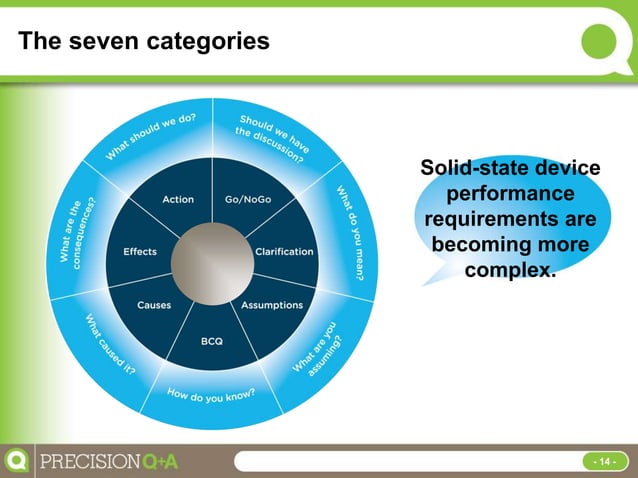 Effective Business Communication with Precision Questioning and ...